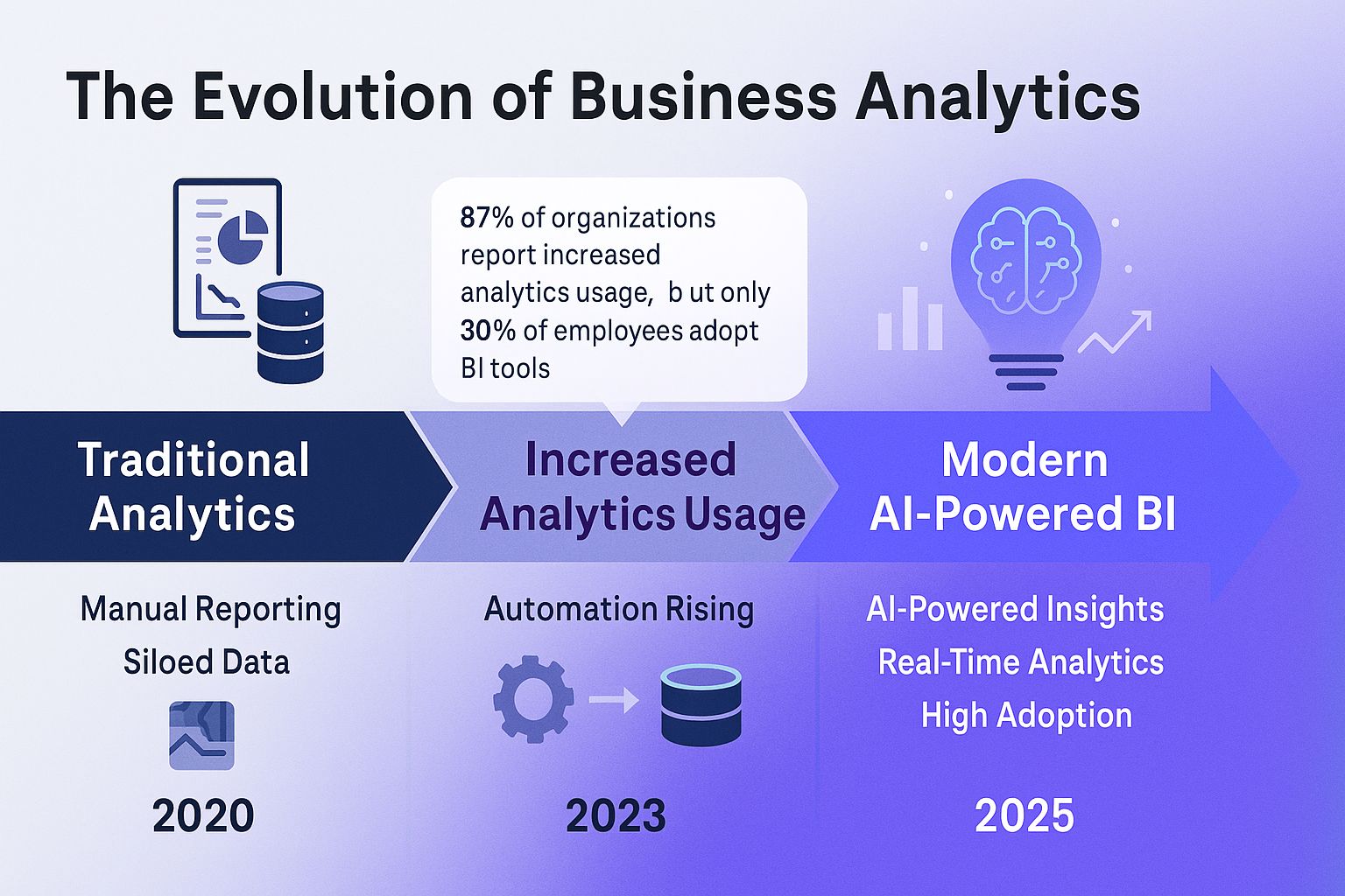 Business Intelligence vs Traditional Analytics: The AI Advantage | SWiM ...